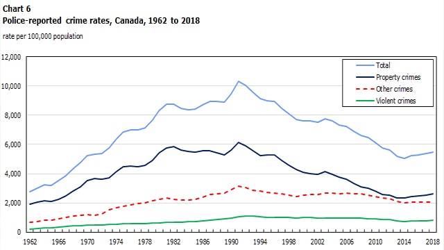 Here's What Canada's Crime Rate Looked Like in 2018 | INsauga
