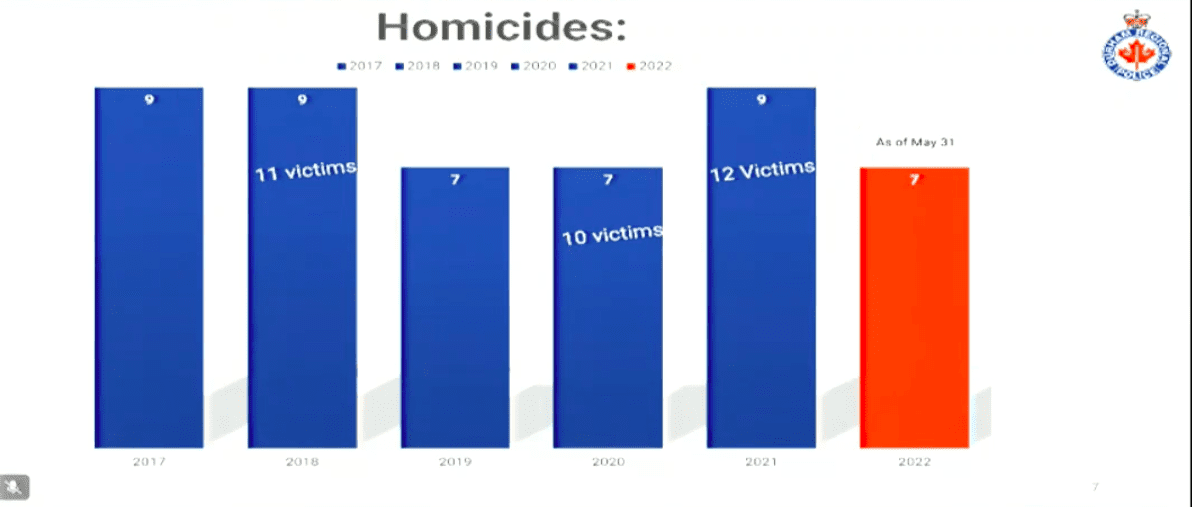 Whitby murder brings homicide investigations past 2021 total as ...