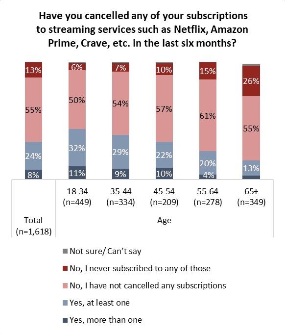 1-in-3 people in Canada have recently cancelled a streaming service ...