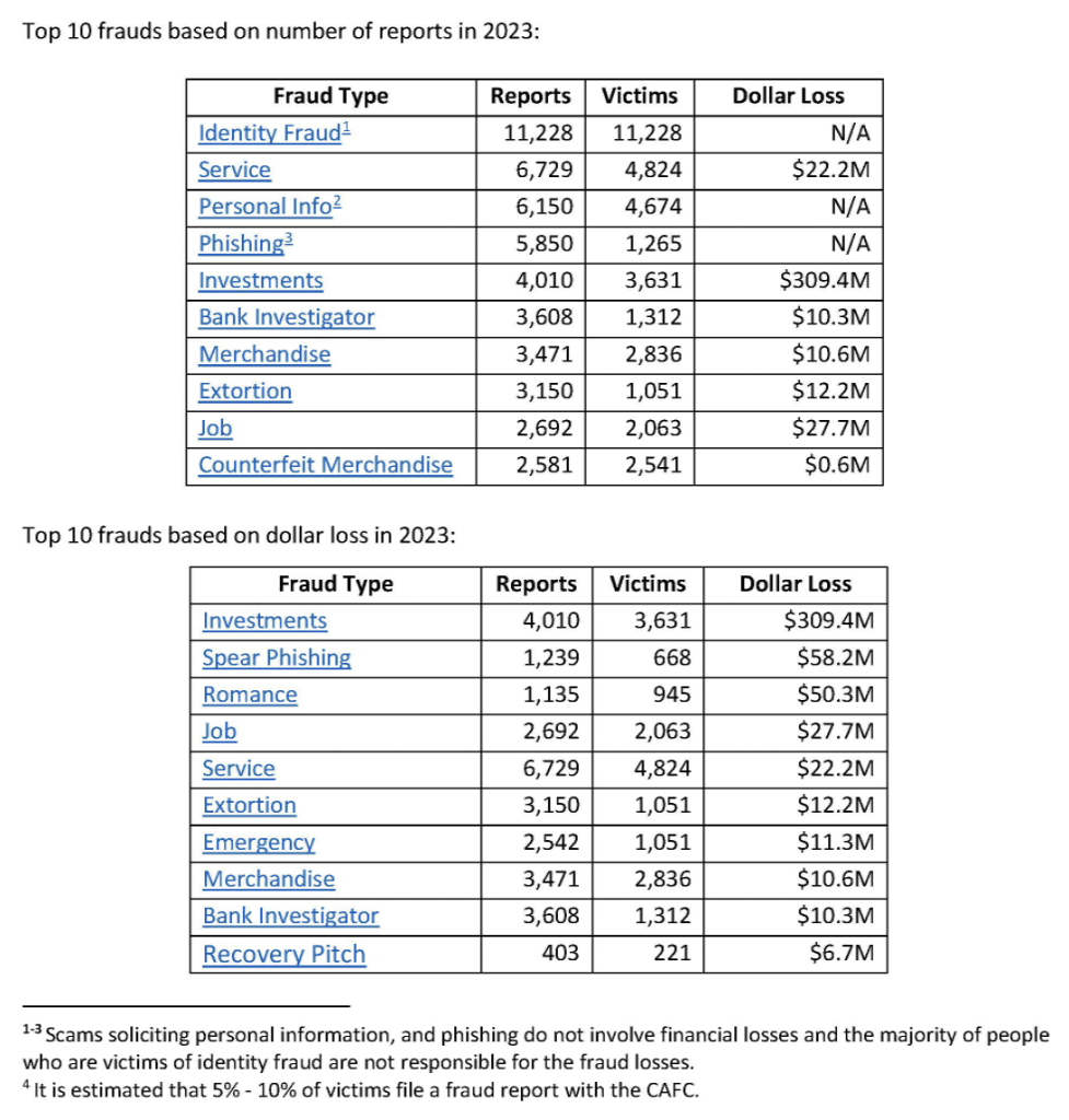 10 of the most common scams in 2023 in Canada | INsauga