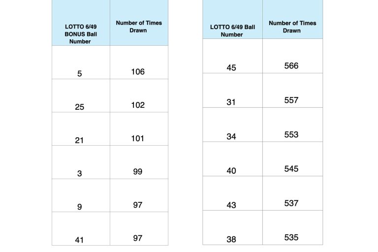 Most common winning lottery numbers revealed in Canada | INsauga