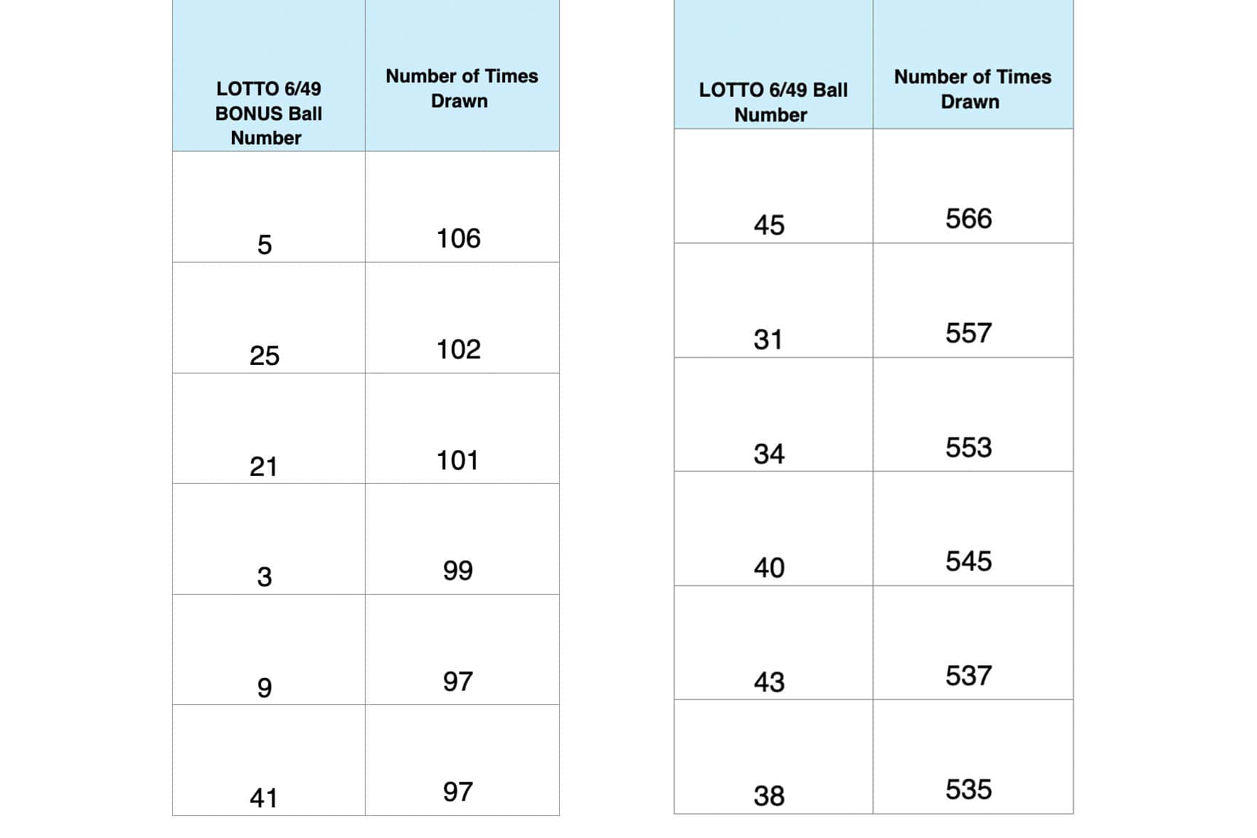 Most Common Super Lotto Numbers Online Most Common Super Lotto Numbers Online
