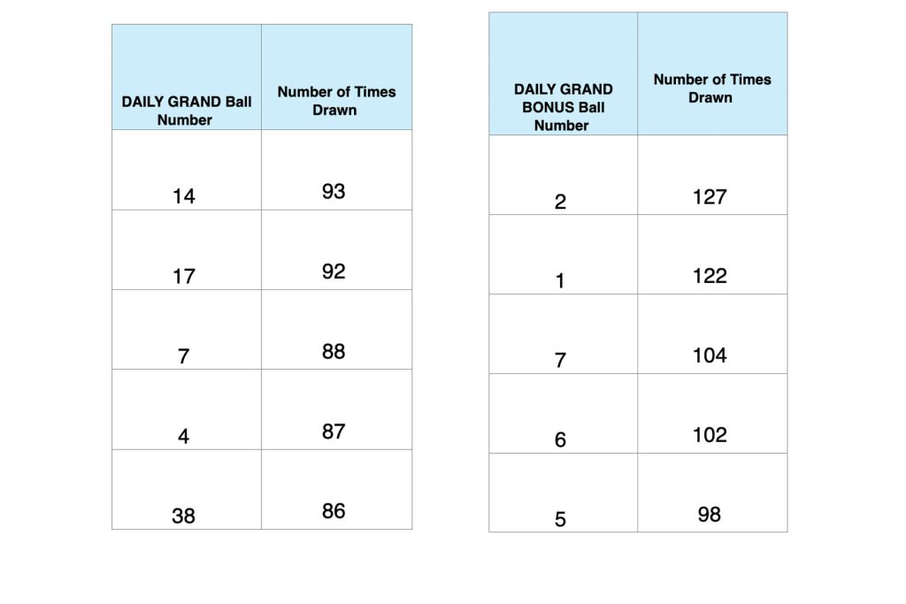 Most common winning lottery numbers revealed in Canada | INsauga