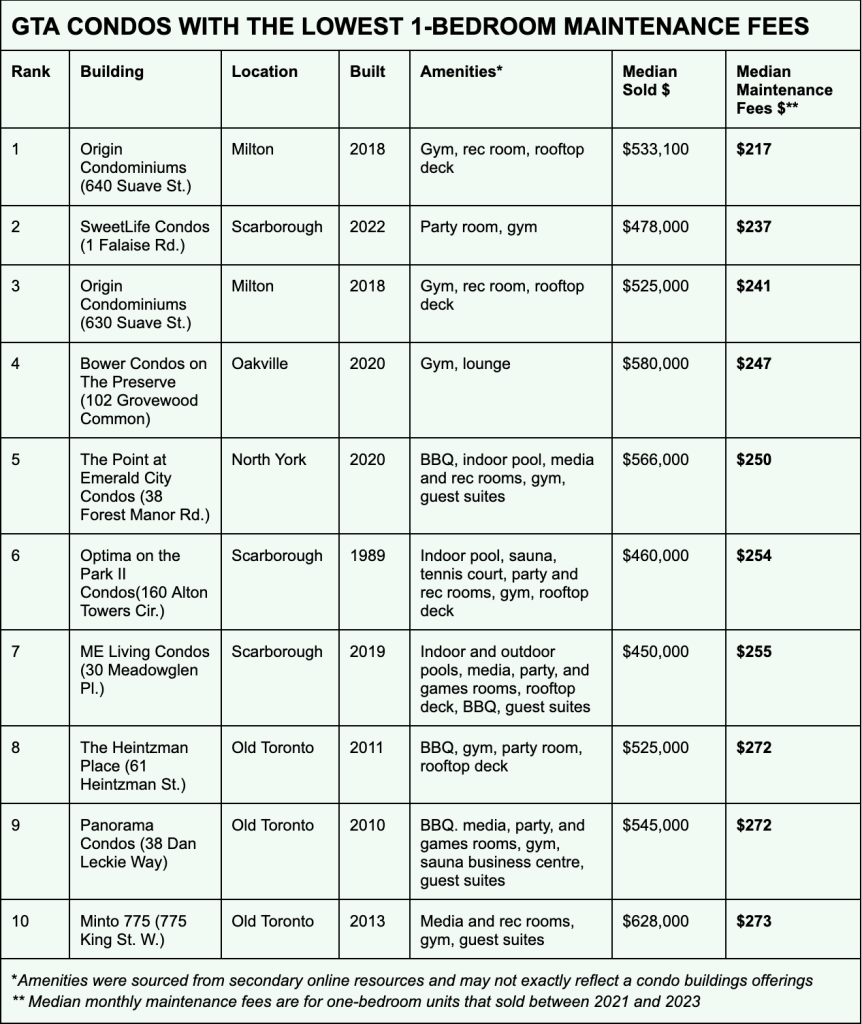 10 Condos with the highest and lowest fees in the Toronto area | INsauga