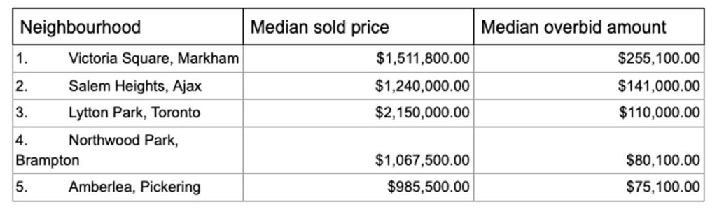 Overbidding has returned to these real estate markets in Ontario | INsauga