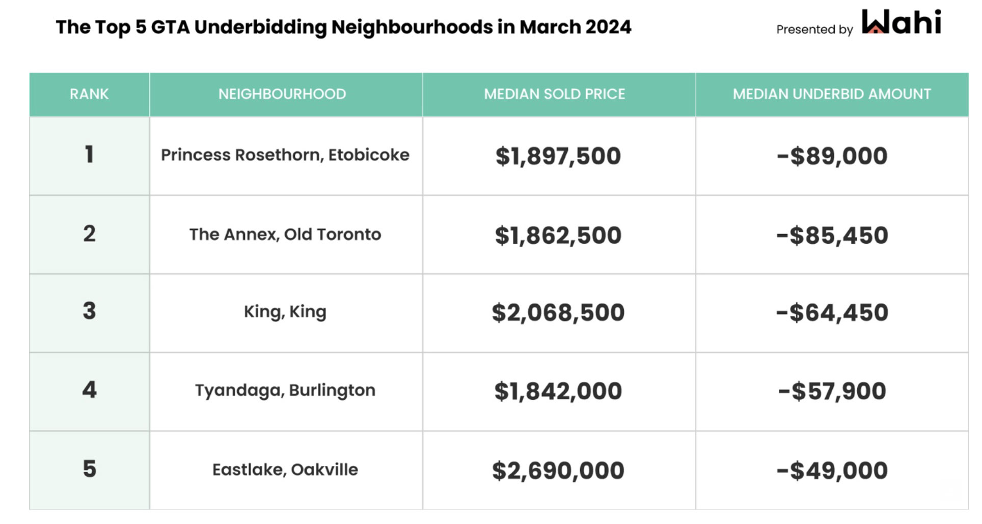 Home bidding wars intensify in these southern Ontario communities | INsauga