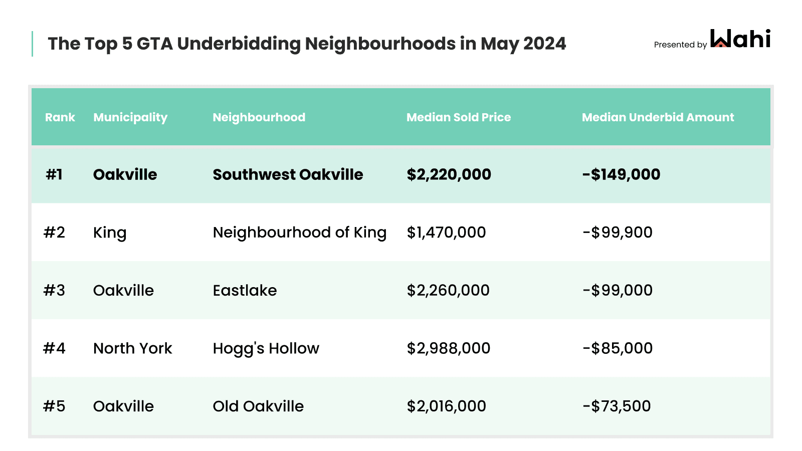 Overbidding on homes is happening in these southern Ontario communities ...
