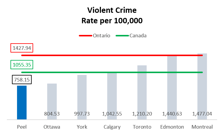 Police 'concerned' with rising crime rates, but say Peel Region is ...