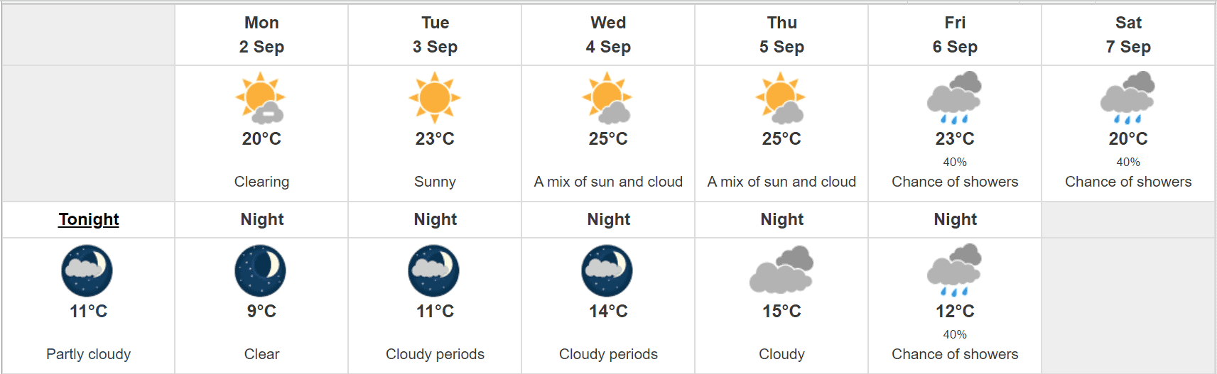 This week’s weather: Sunny first week of September with a little rain ...