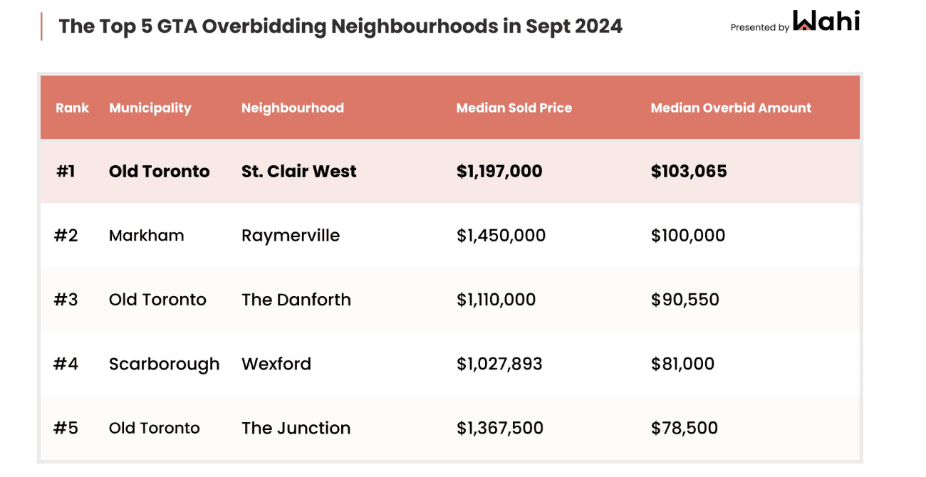 Underbidding on homes most common in these Mississauga and Oakville ...