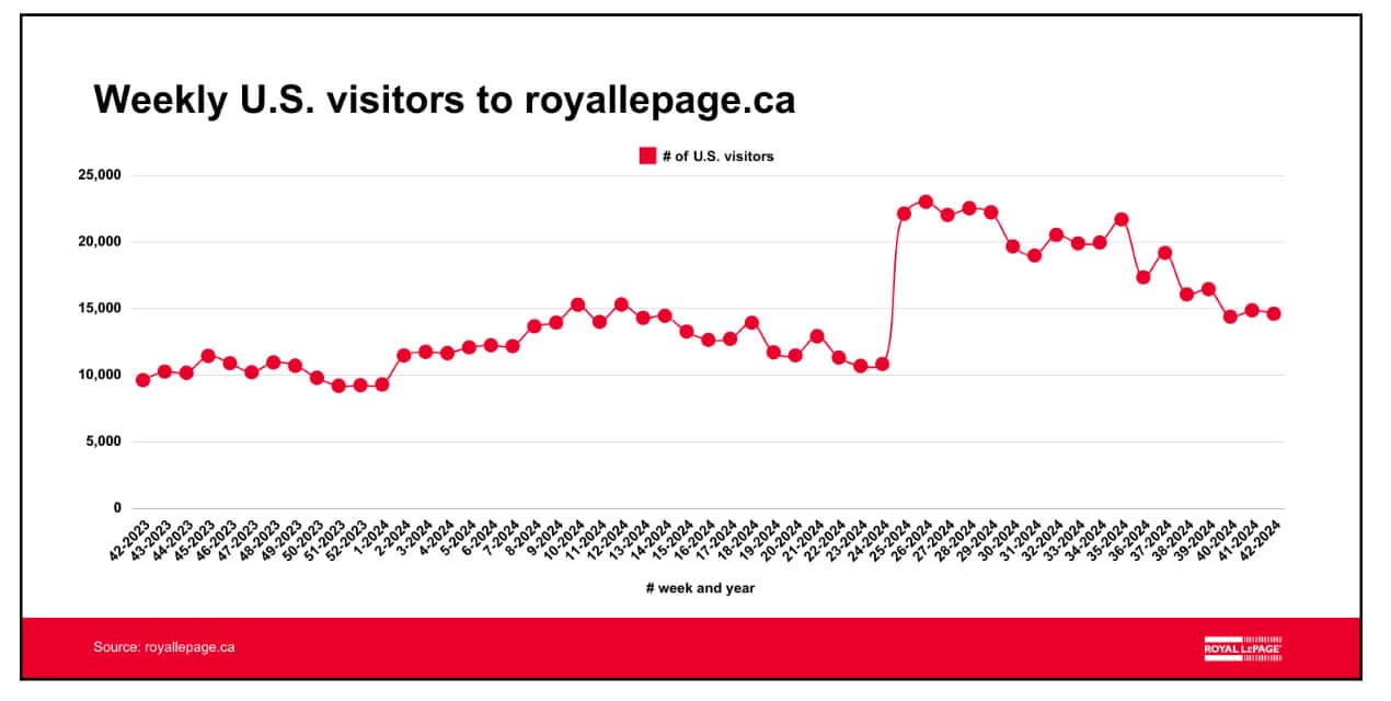 Spike reported in U.S. visitors to Canadian real estate website during ...