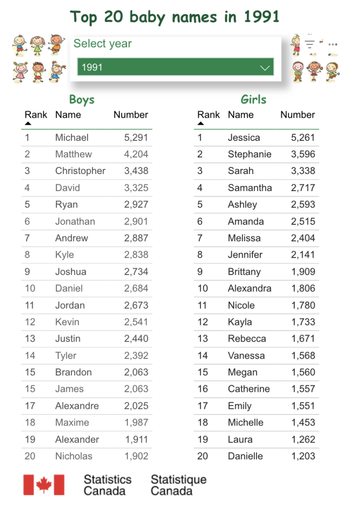 Top 20 most popular baby names in Canada revealed | INsauga