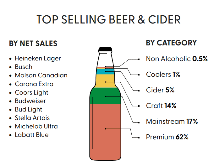 Here are the most popular alcohol brands at the LCBO in Ontario | INsauga