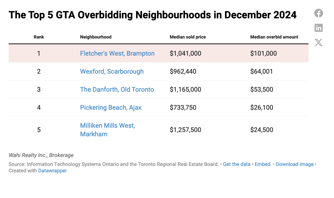 80% of condos selling for under list price in the Greater Toronto Area ...