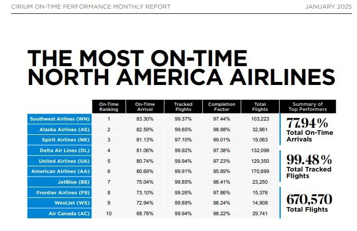 Canada's two biggest airlines fall in rankings that track on-time ...