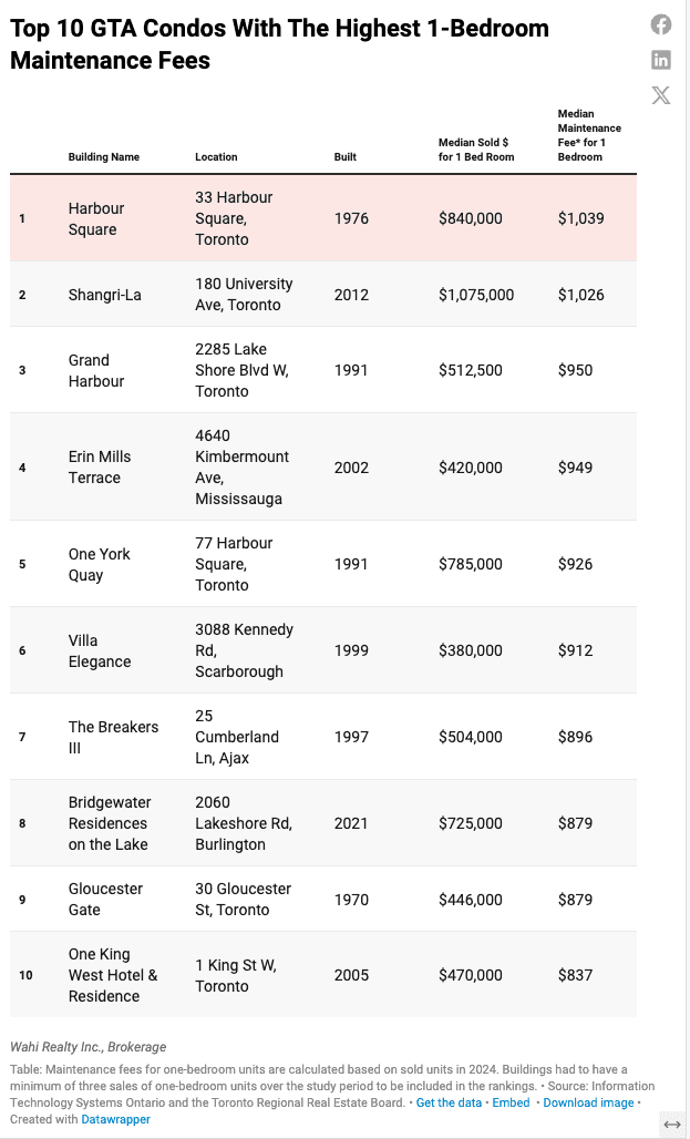 Here are the condos with the lowest fees in the Greater Toronto Area ...