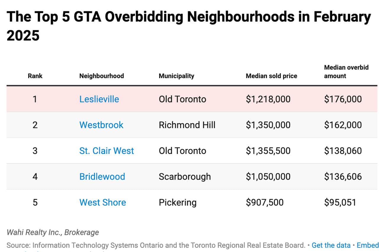 Overbidding on homes is happening in these Greater Toronto Area ...
