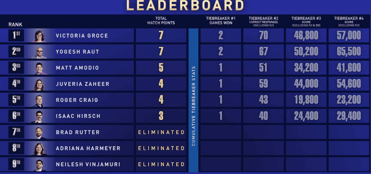 Masters tournament going down to the wire for Ontario Jeopardy Queen ...