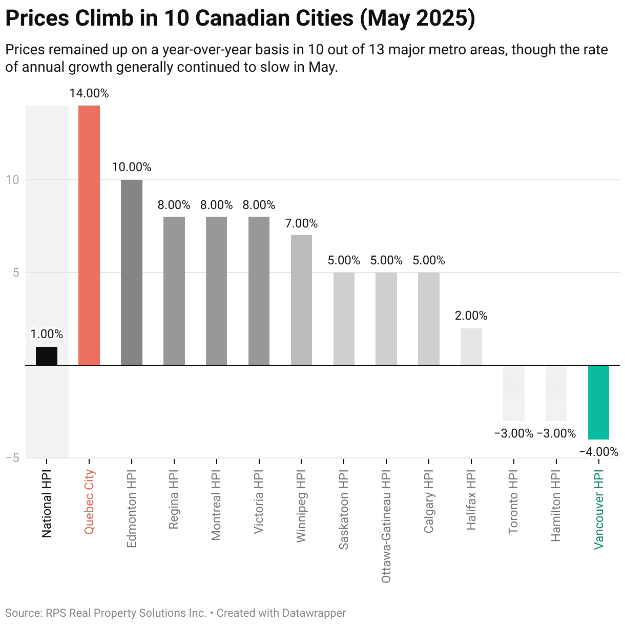 Condo prices drop 7% as housing prices rise the most in one Canadian ...
