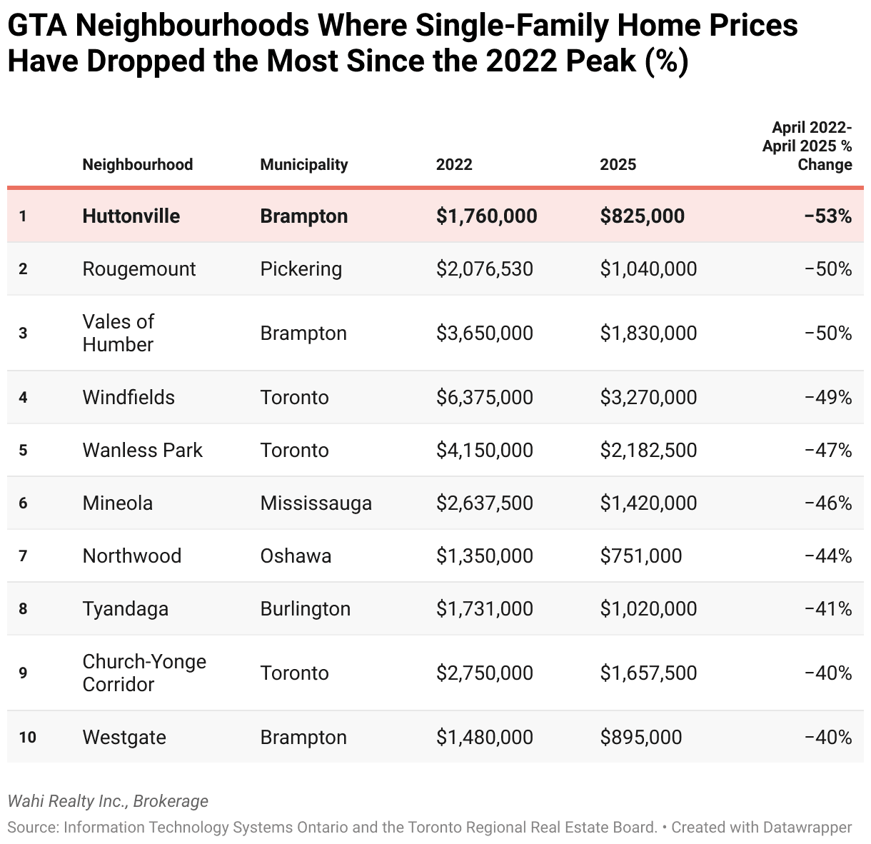 Home prices are down $1M in these Greater Toronto neighbourhoods | INsauga