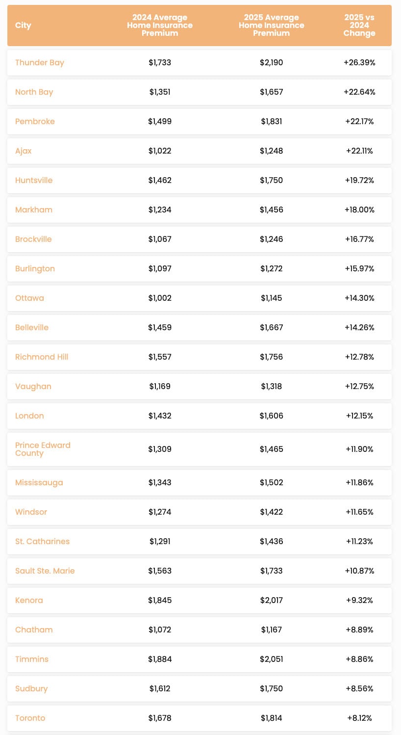 These cities had the highest home insurance increases in Ontario | INsauga