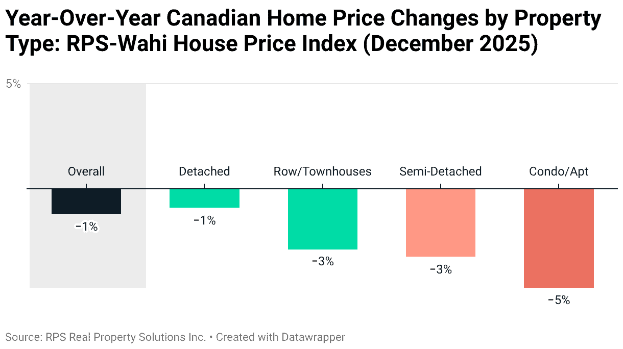 Home prices are now dropping for all property types in Canada | INsauga